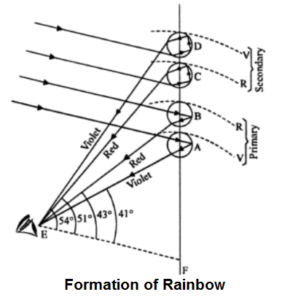Rainbow- Important conditions and Types- Primary & Secondary