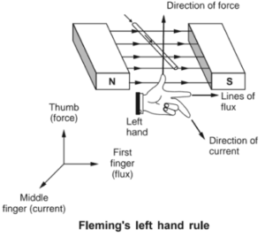 Fleming's Left and Right Hand Rule | Important Concept