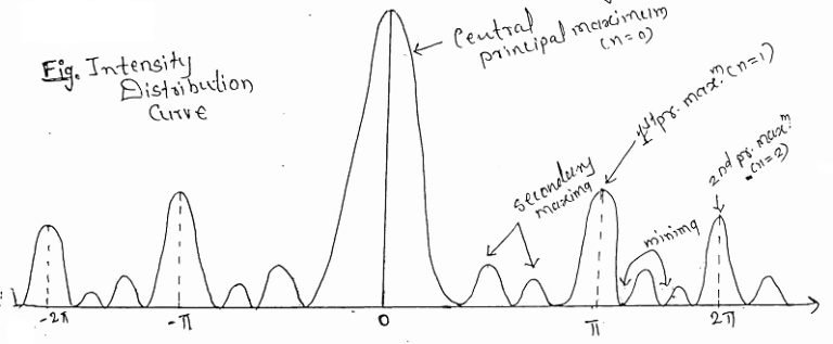 Theory of Diffraction Grating | Important