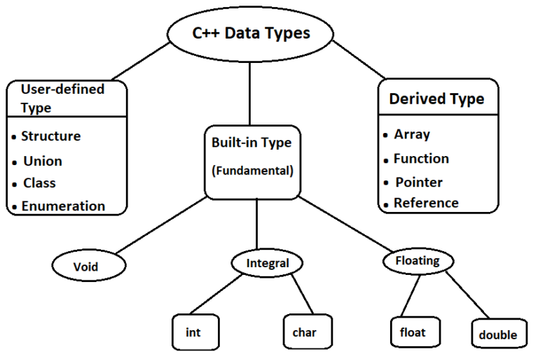 C++ Data Types | Important Concept