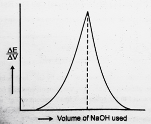 Acid-Base Titrations