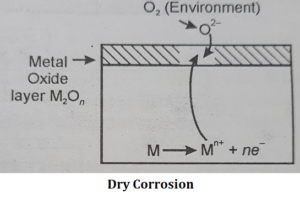 Chemical or Dry Corrosion
