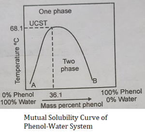 Liquid-Liquid Phase Diagrams