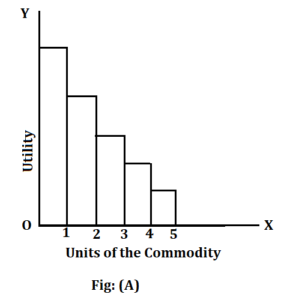 Law of Diminishing Marginal Utility
