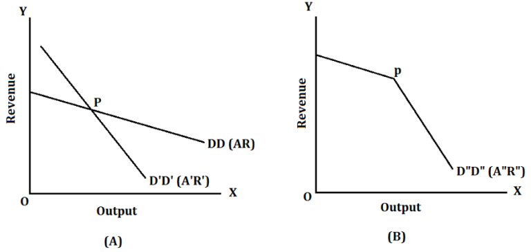 Oligopoly- Definition, Classification, and Characteristics