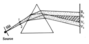 Production of Pure Spectrum