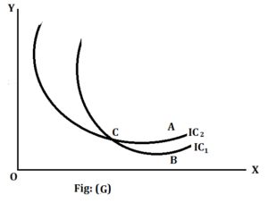 Properties of Indifference Curves